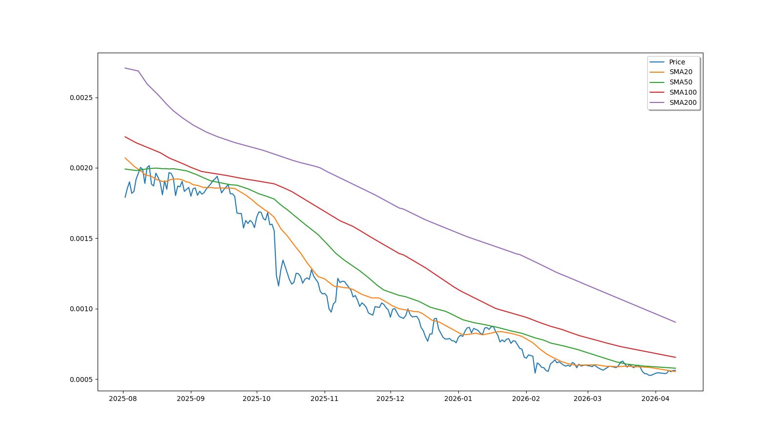 VeThor Token Simple Moving Averages