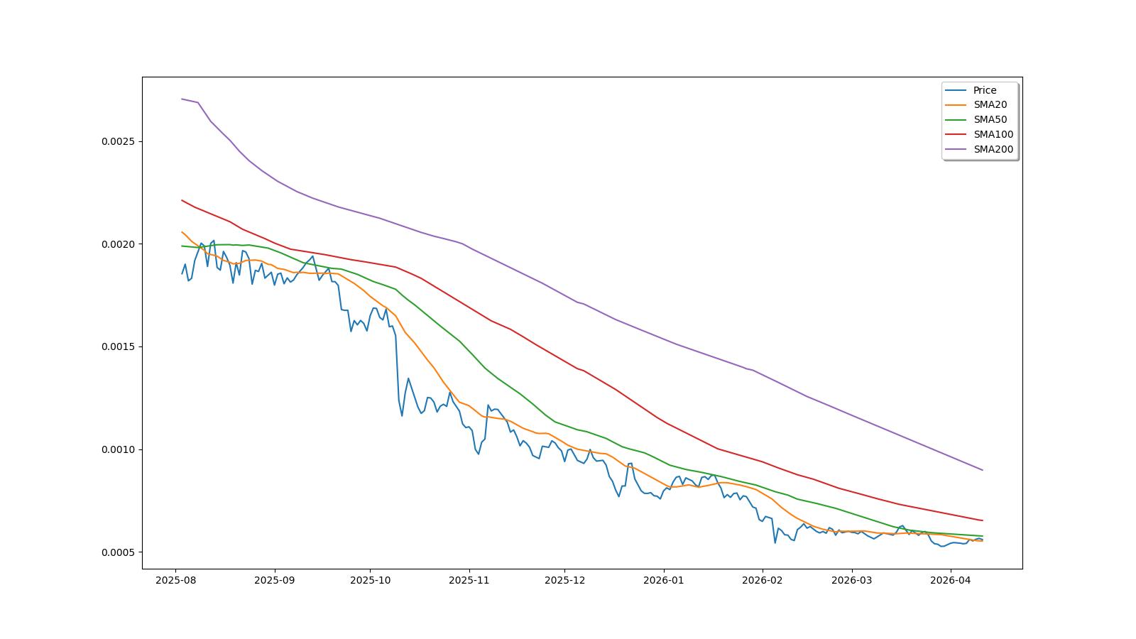 VeThor Token Simple Moving Averages