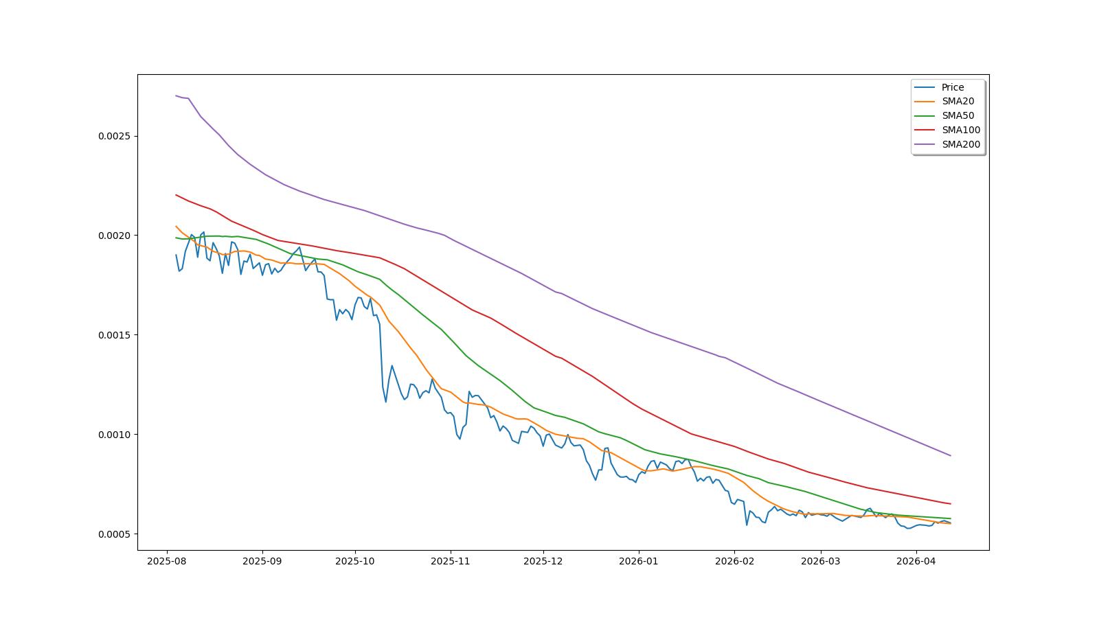 VeThor Token Simple Moving Averages