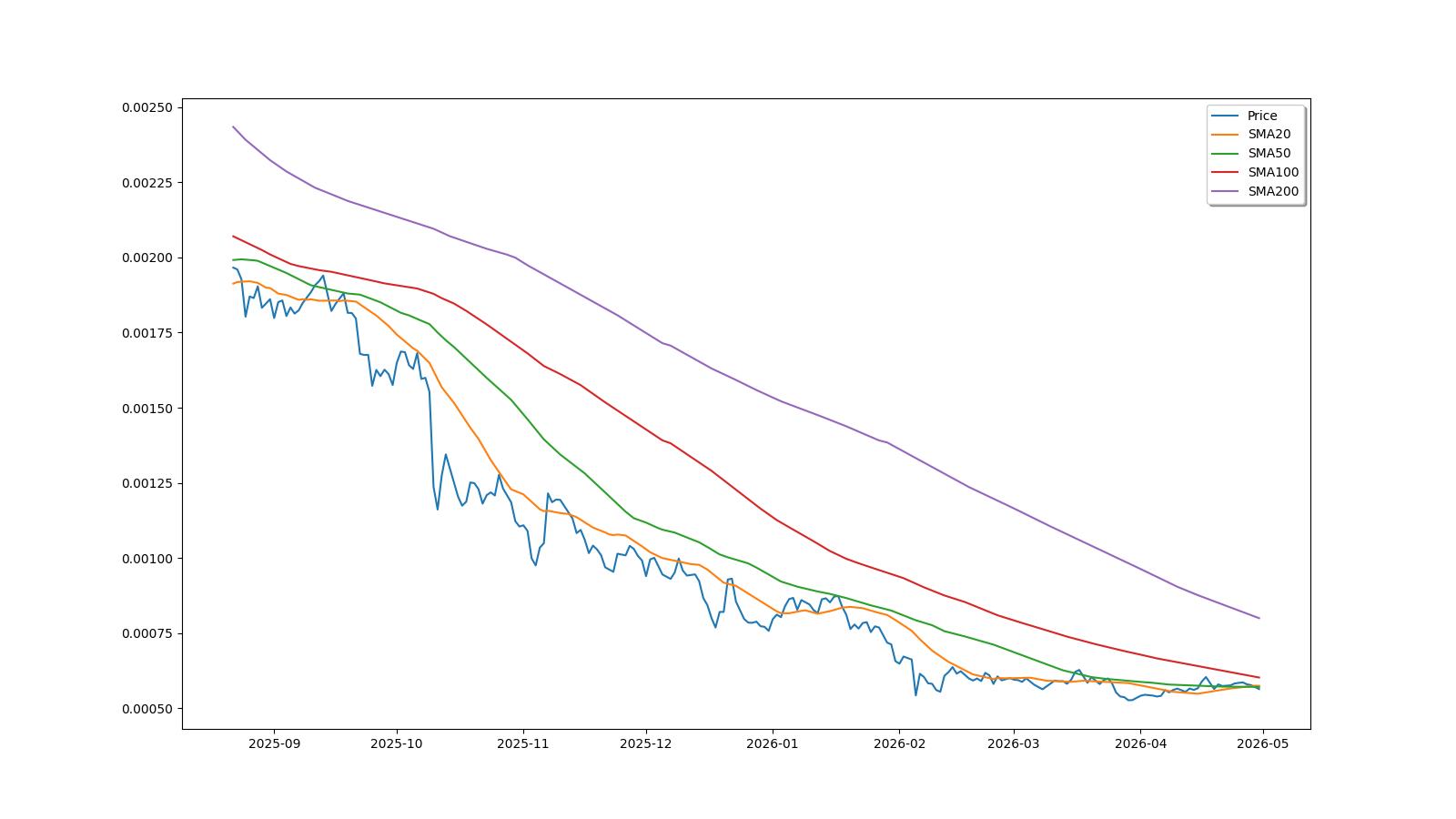 VeThor Token Simple Moving Averages