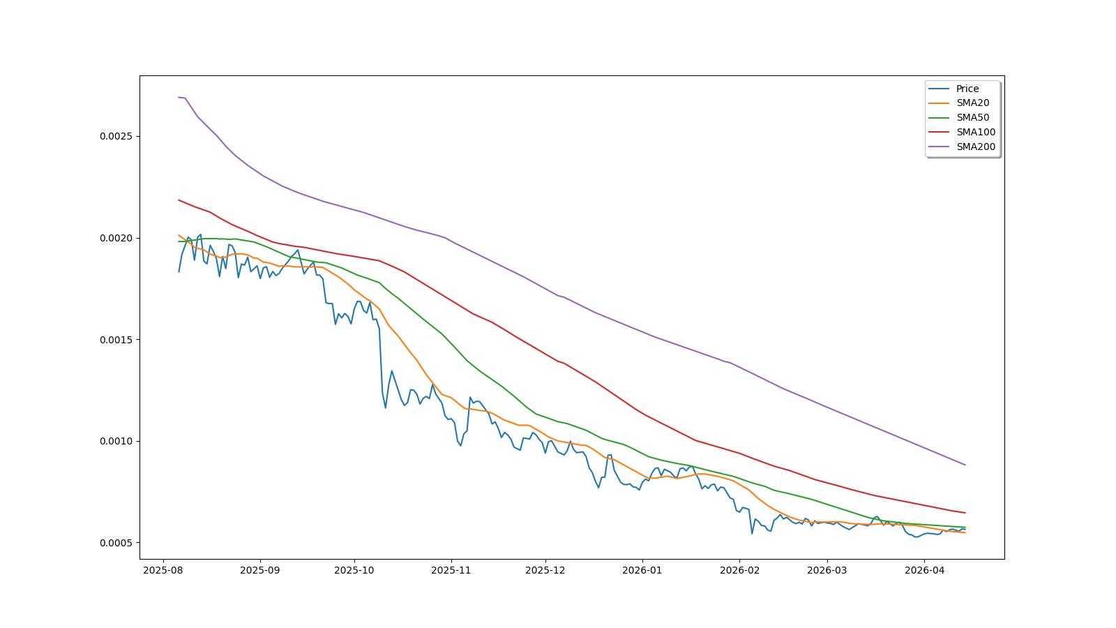 VeThor Token Simple Moving Averages