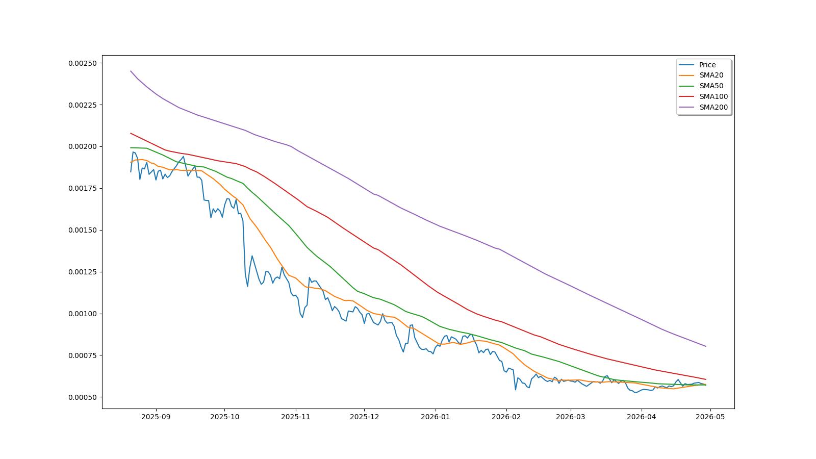 VeThor Token Simple Moving Averages