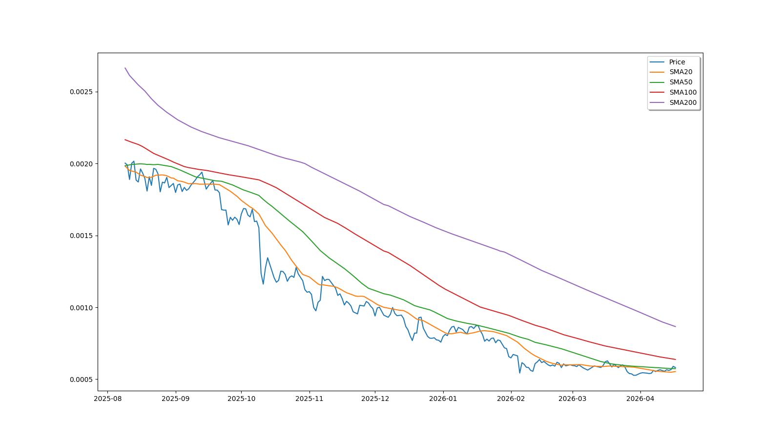 VeThor Token Simple Moving Averages