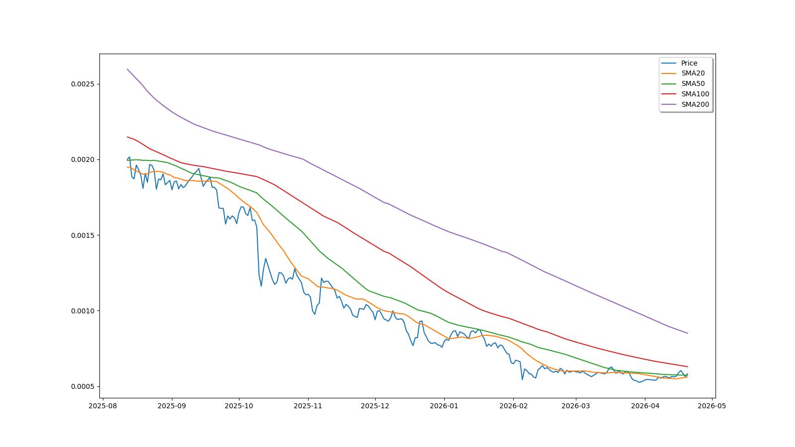 VeThor Token Simple Moving Averages