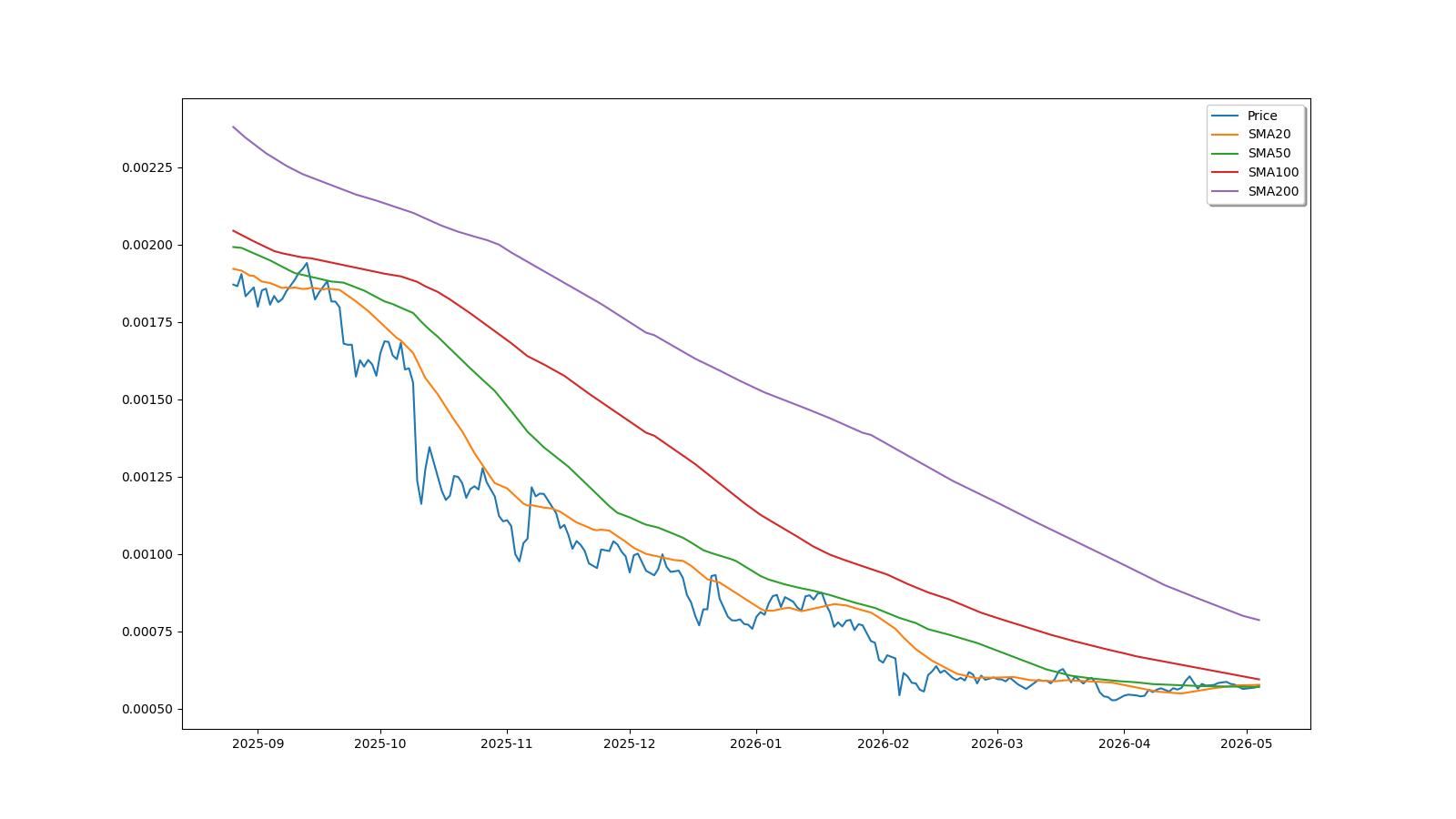雷神之能 Simple Moving Averages