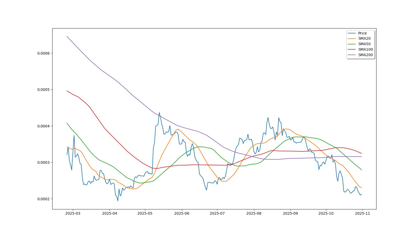 VetMe Simple Moving Averages