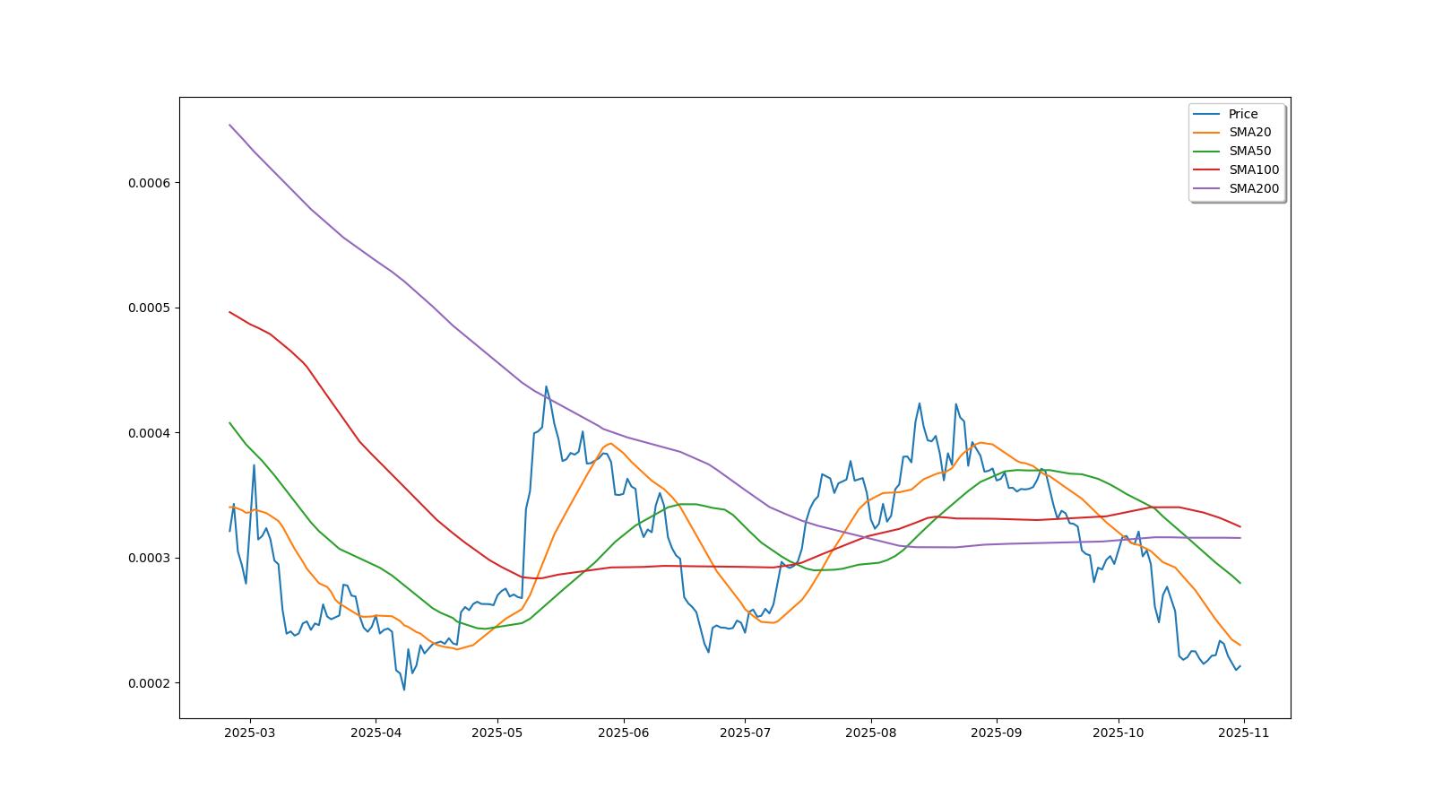 VetMe Simple Moving Averages