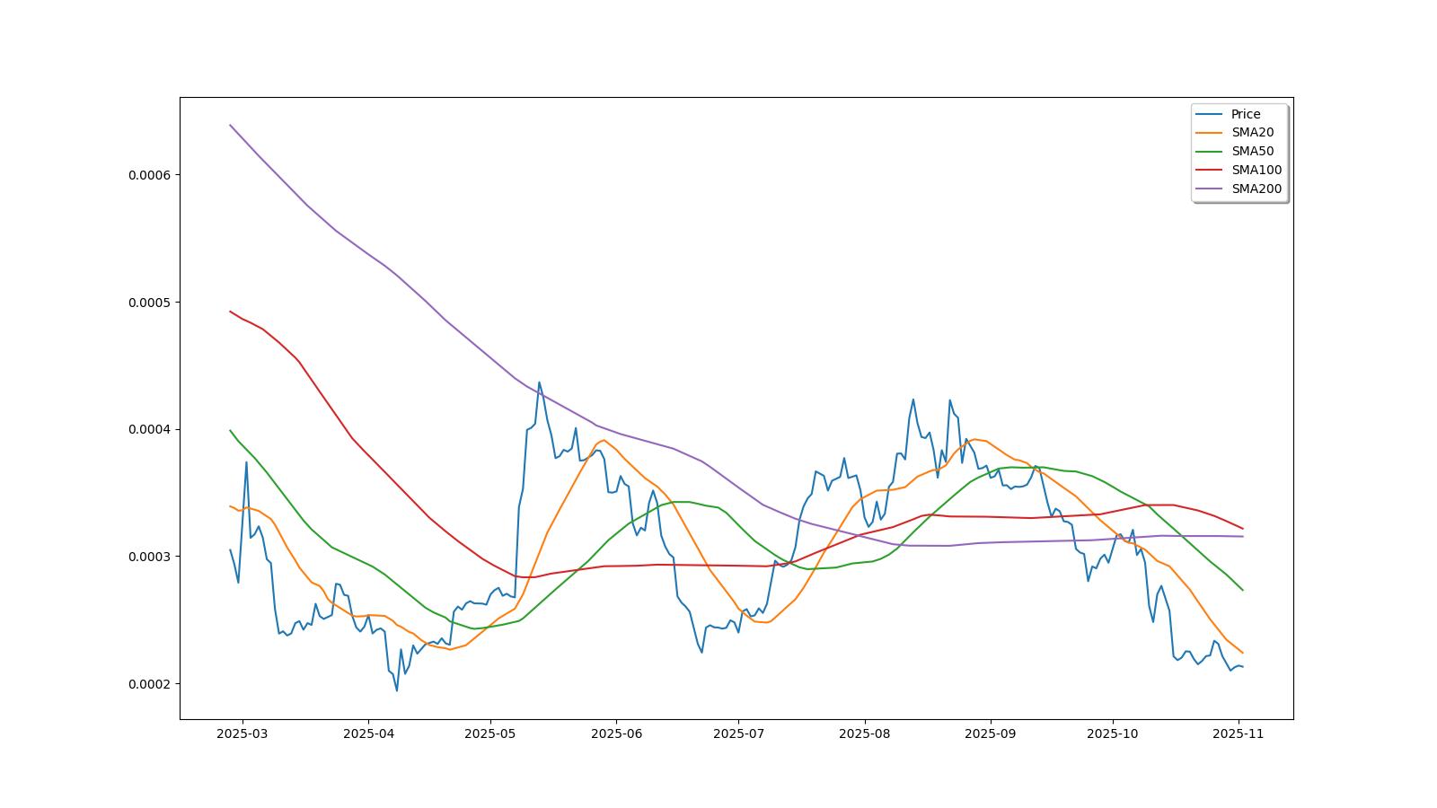 VetMe Simple Moving Averages