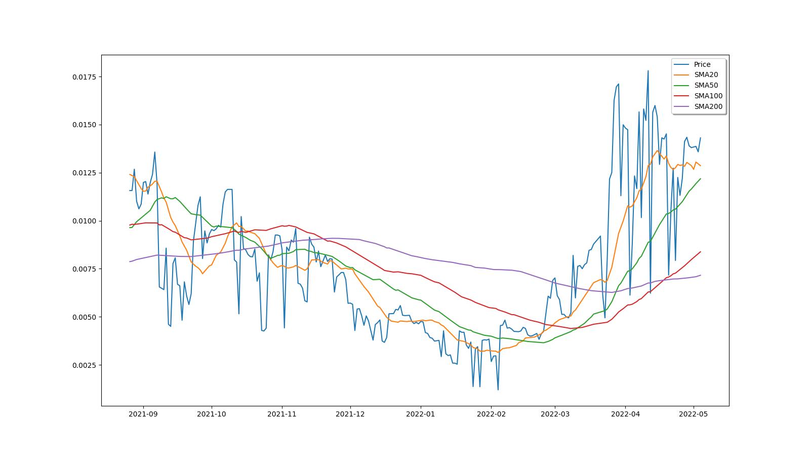 Vetri Simple Moving Averages