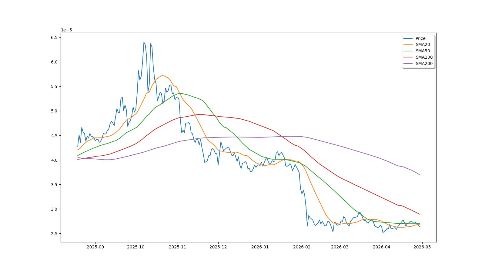 Vetter Token Simple Moving Averages
