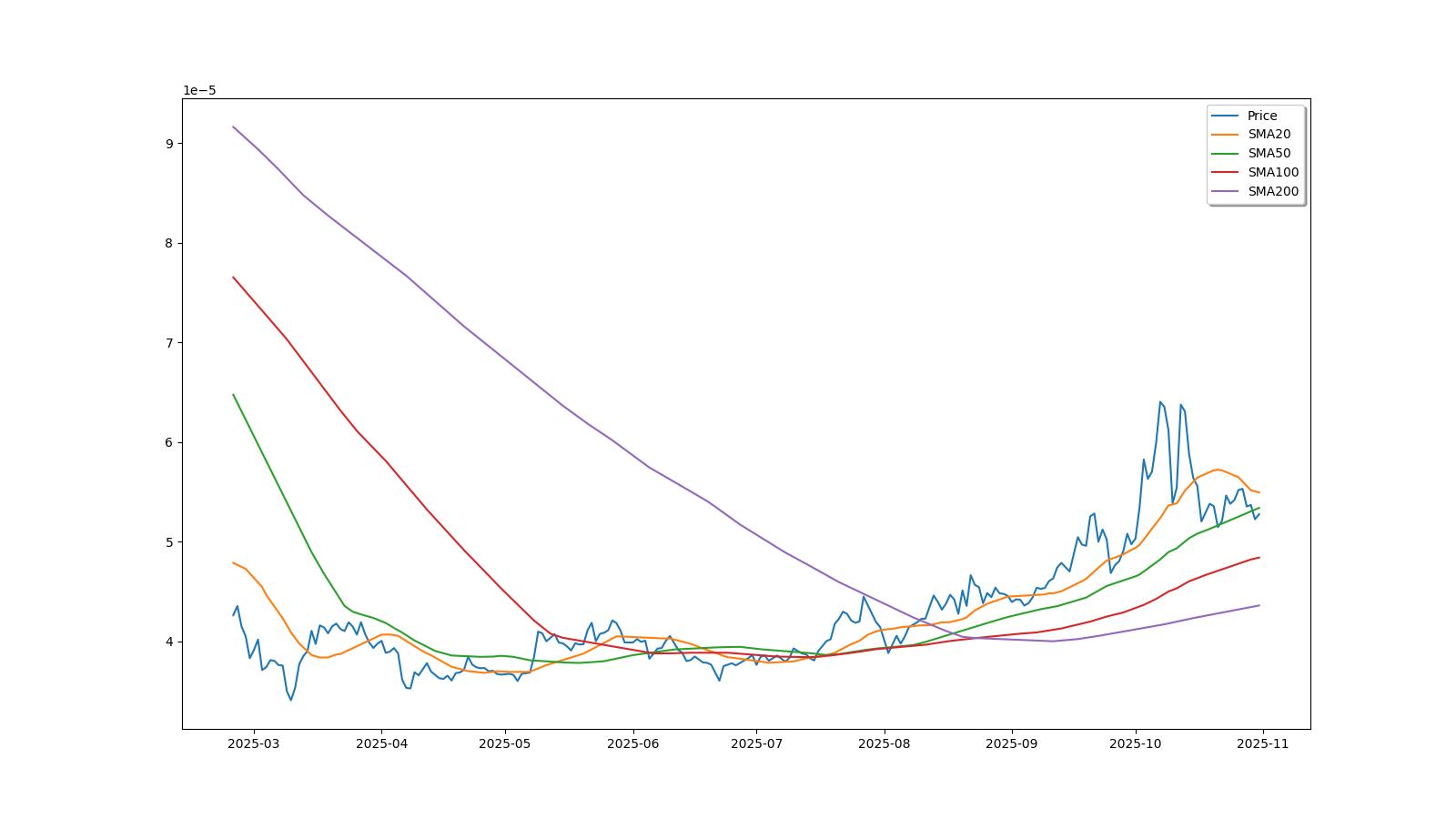 Vetter Token Simple Moving Averages