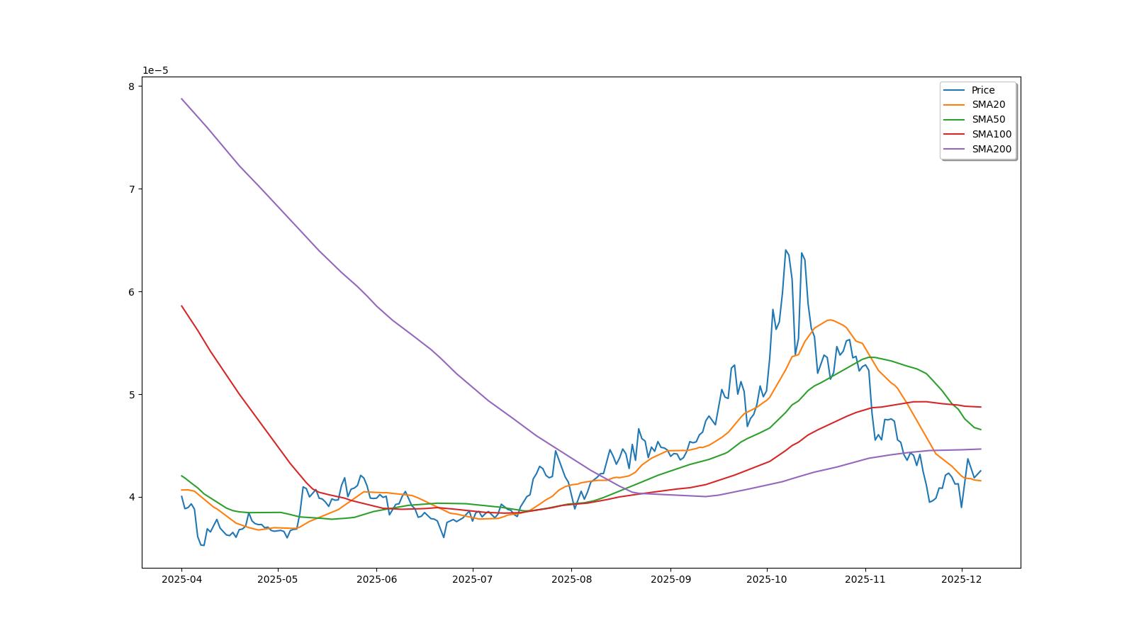 Vetter Token Simple Moving Averages