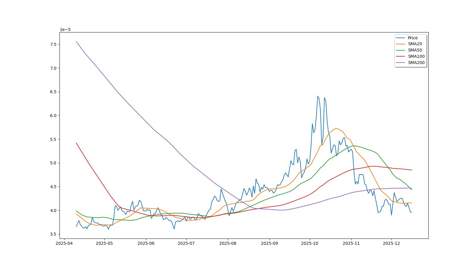 Vetter Token Simple Moving Averages