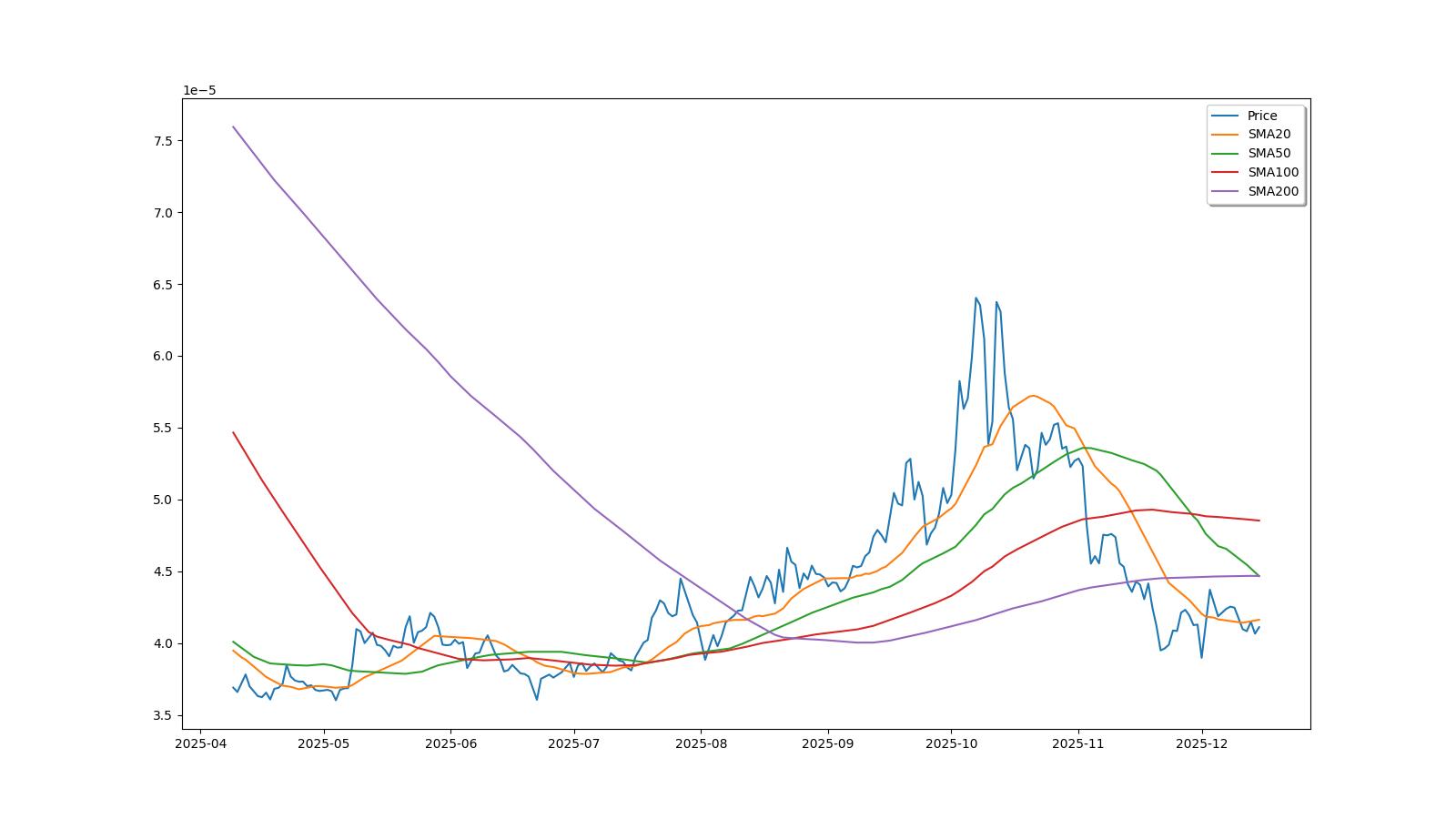 Vetter Token Simple Moving Averages
