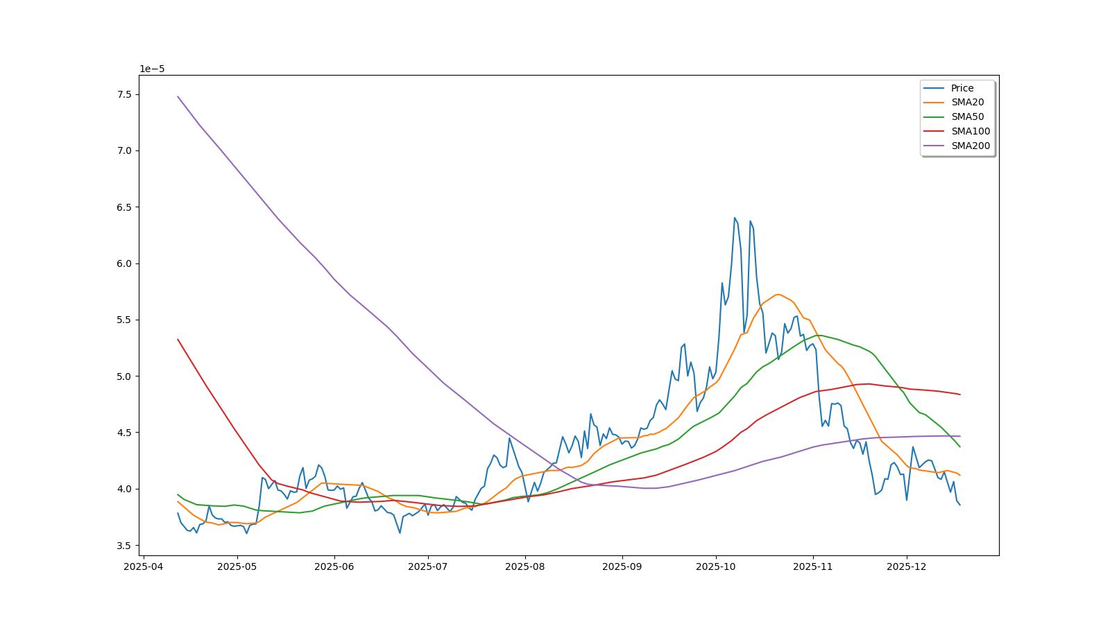 Vetter Token Simple Moving Averages