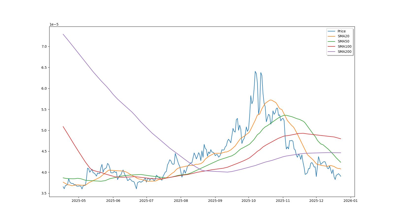 Vetter Token Simple Moving Averages