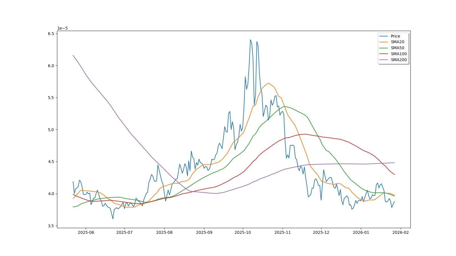 Vetter Token Simple Moving Averages