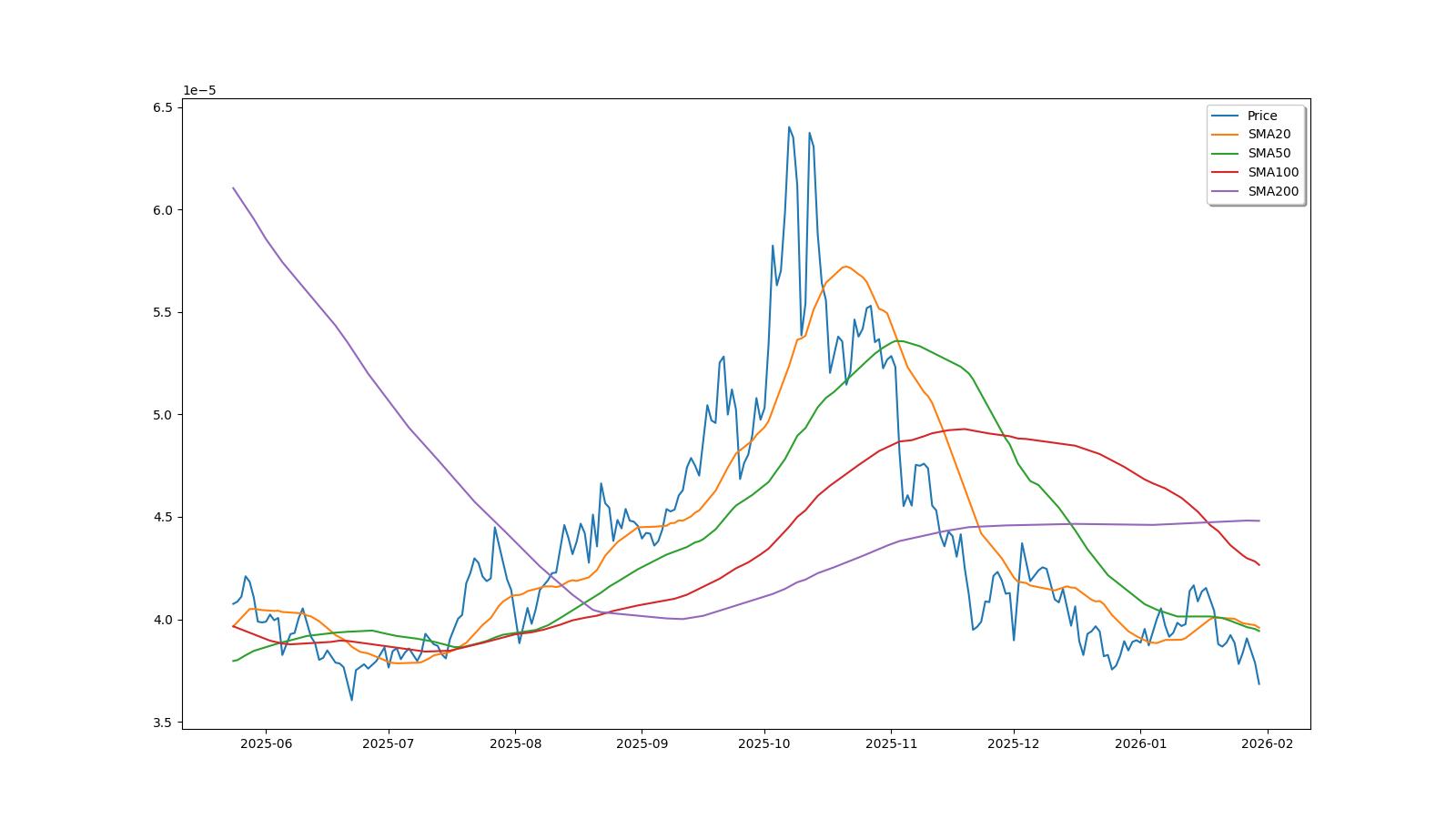 Vetter Token Simple Moving Averages
