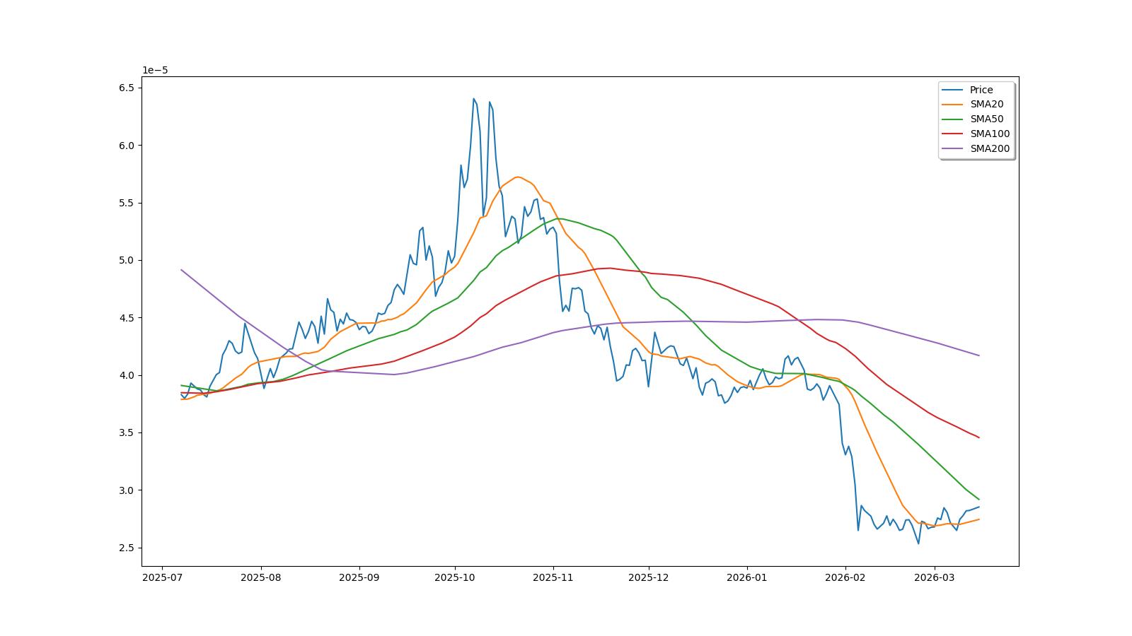 Vetter Token Simple Moving Averages