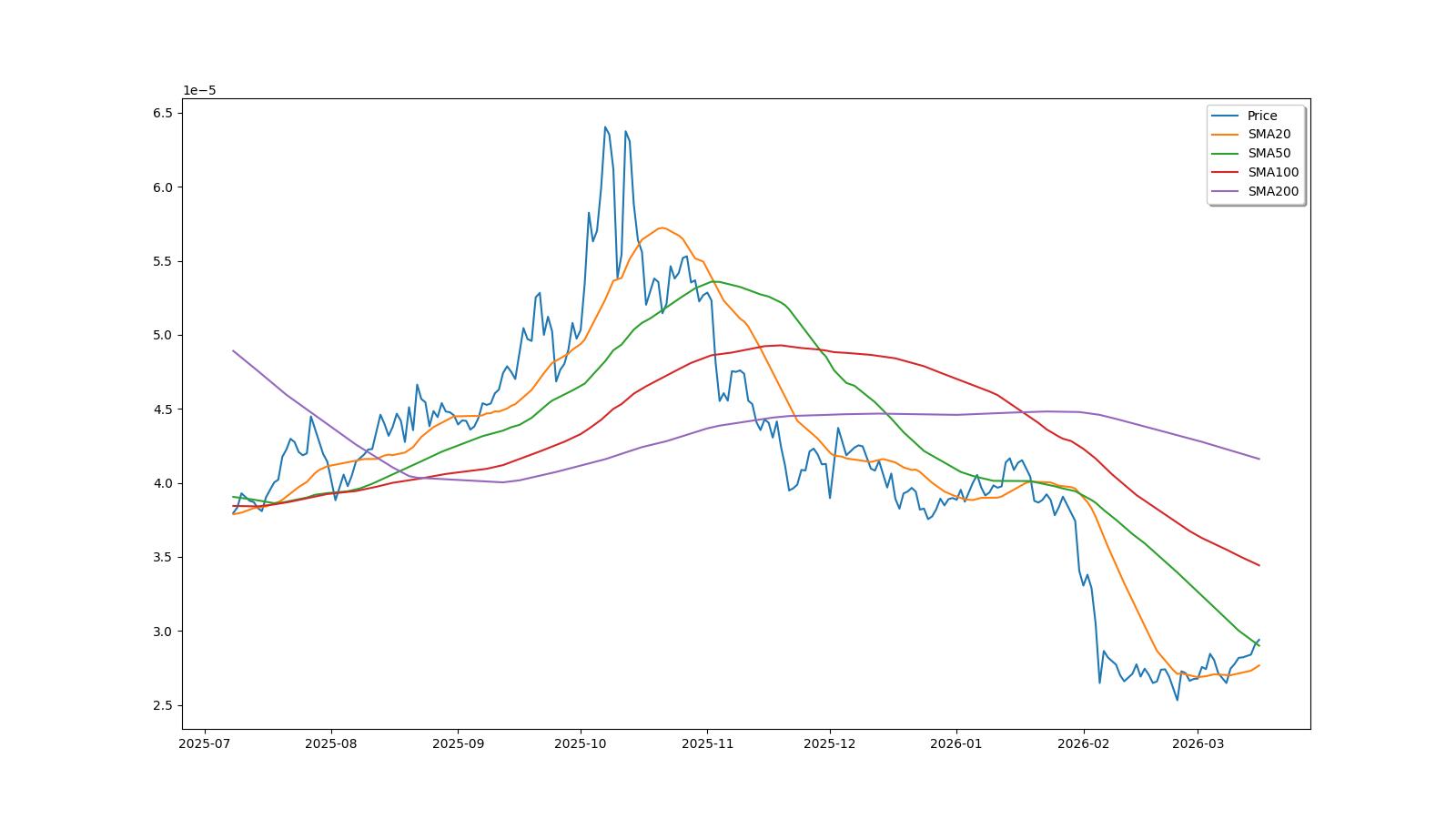 Vetter Token Simple Moving Averages