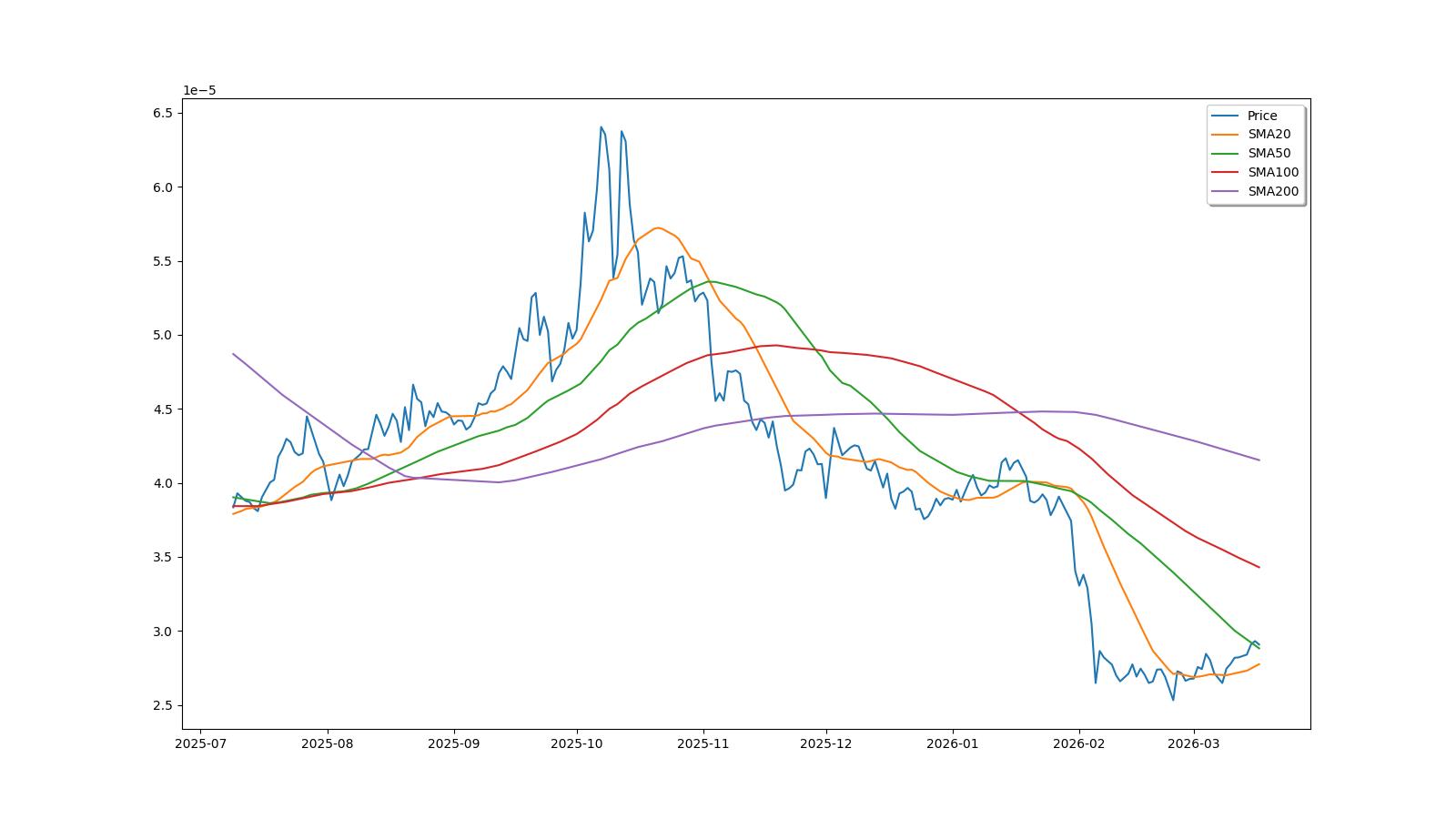 Vetter Token Simple Moving Averages