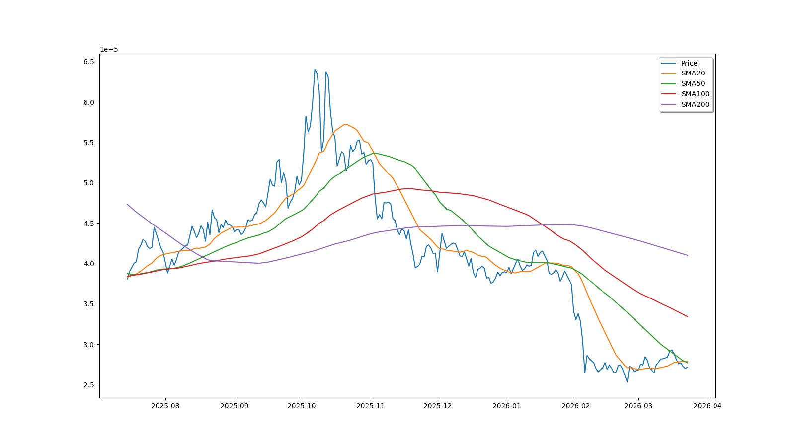Vetter Token Simple Moving Averages