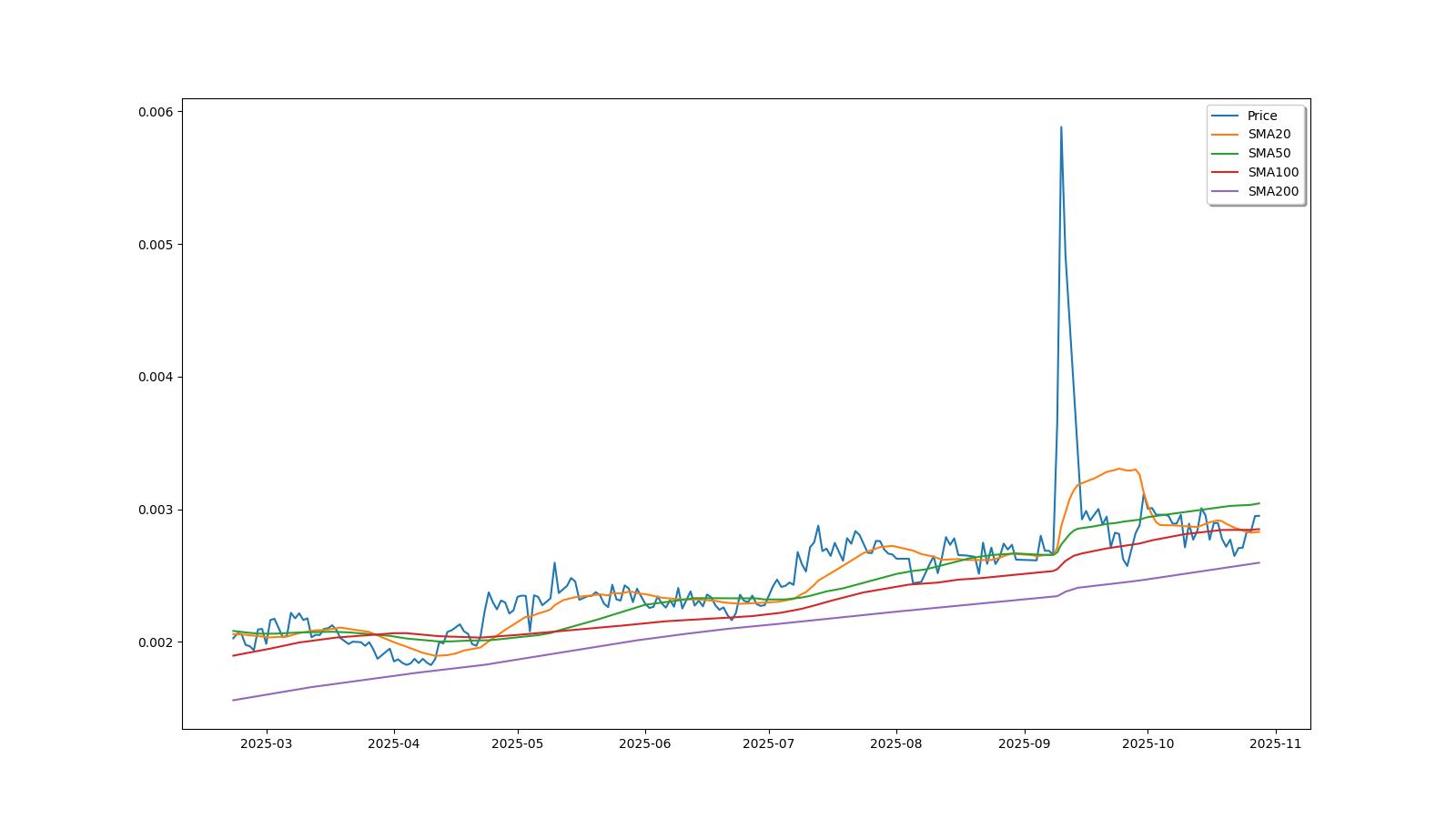 Vexanium Simple Moving Averages