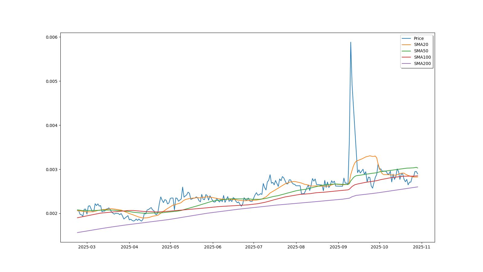 Vexanium Simple Moving Averages
