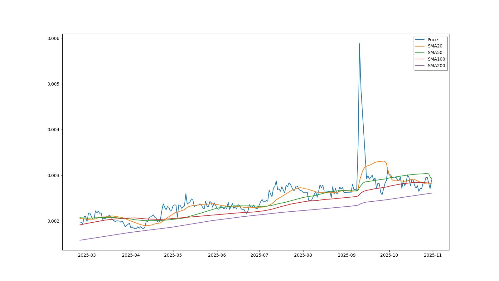 Vexanium Simple Moving Averages