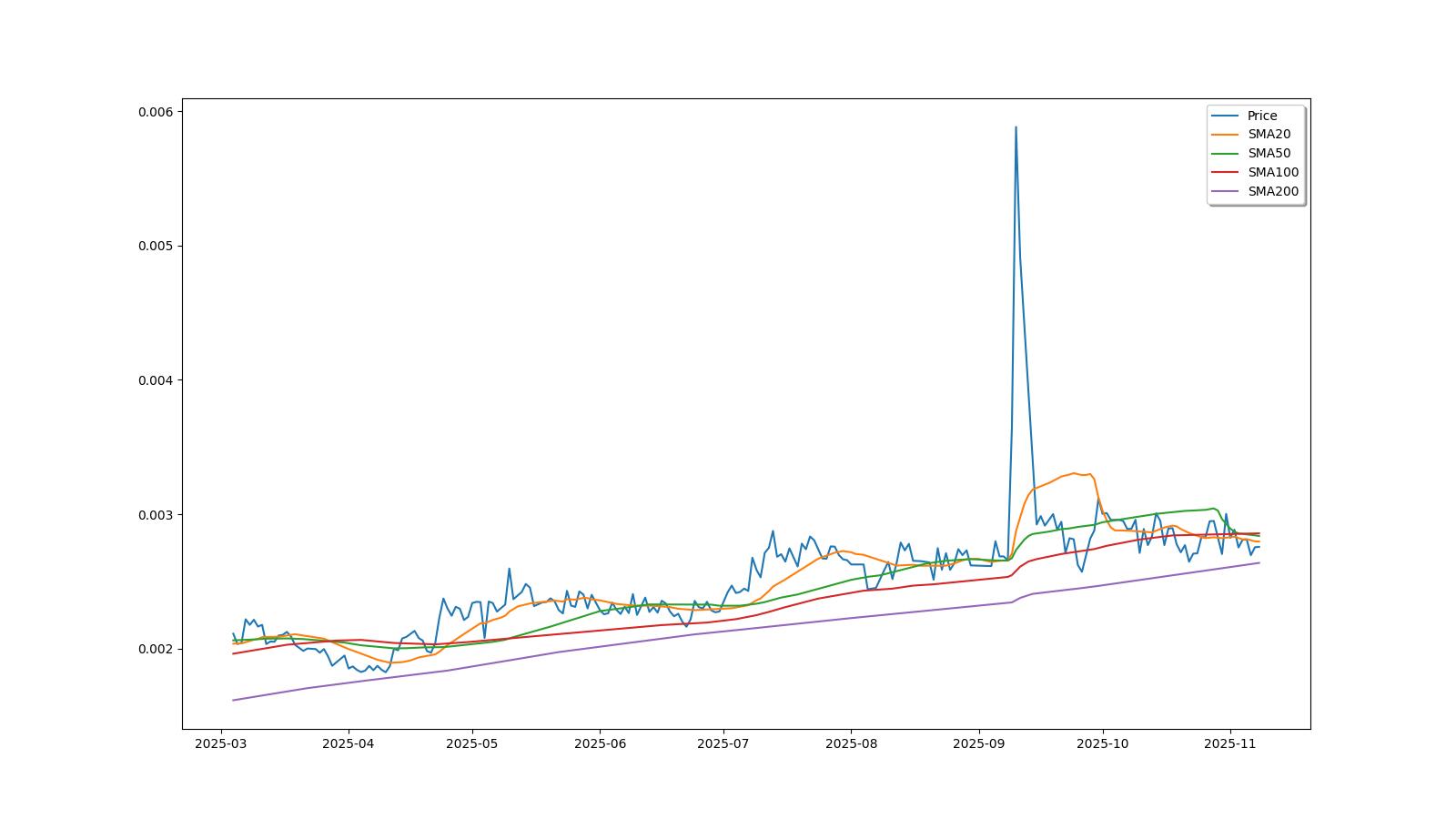 Vexanium Simple Moving Averages