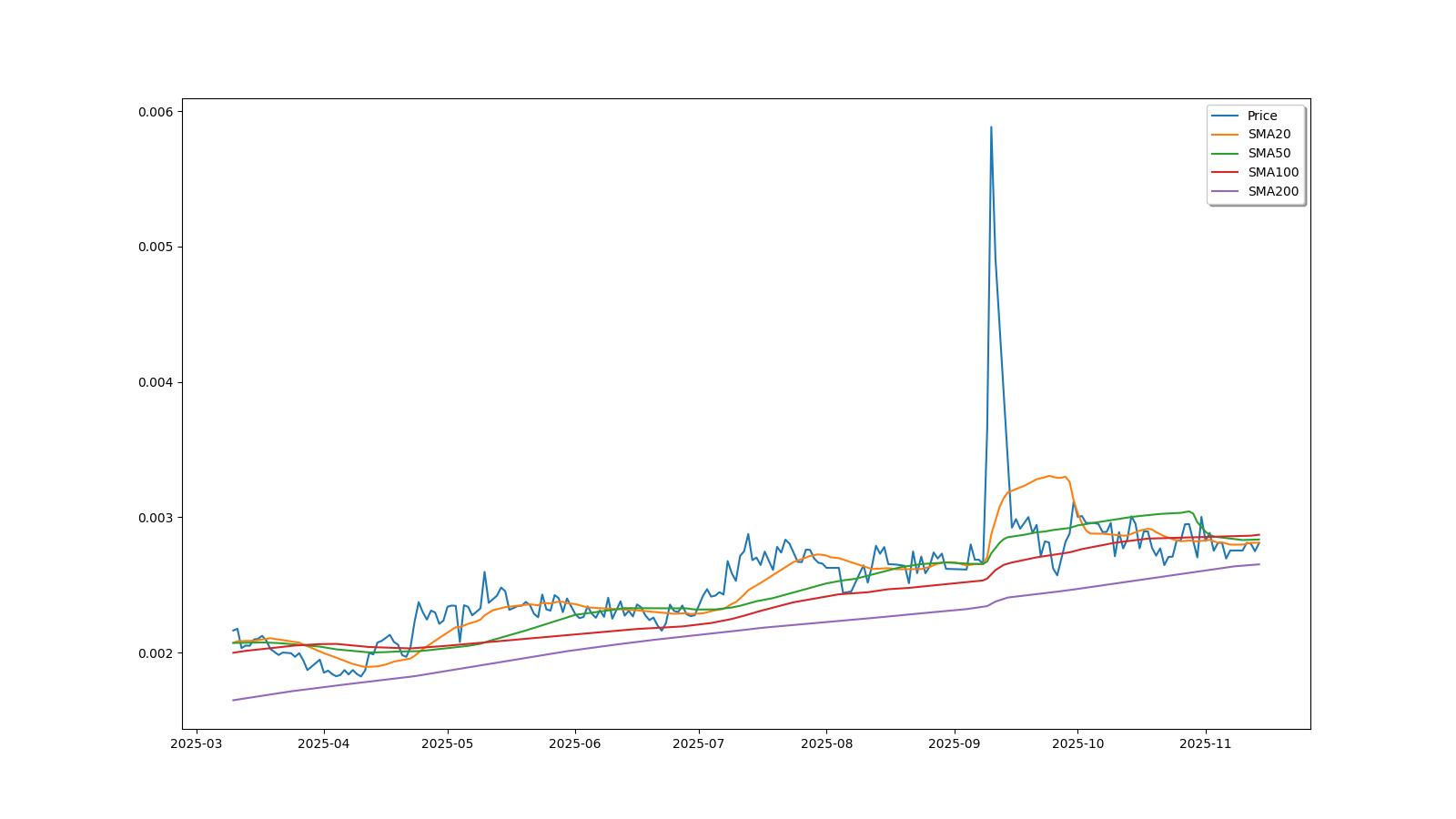 Vexanium Simple Moving Averages