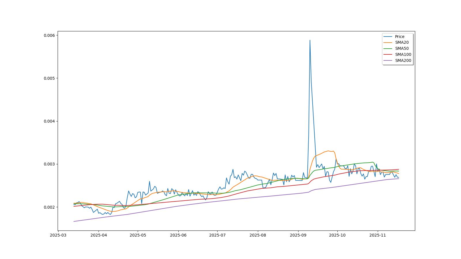 Vexanium Simple Moving Averages