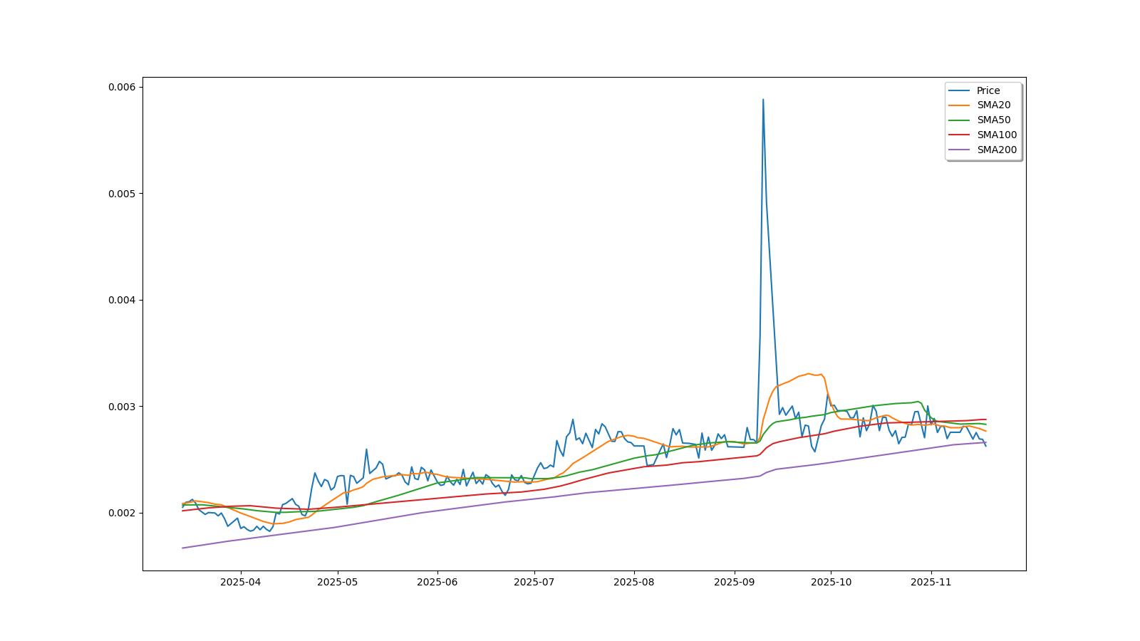 Vexanium Simple Moving Averages