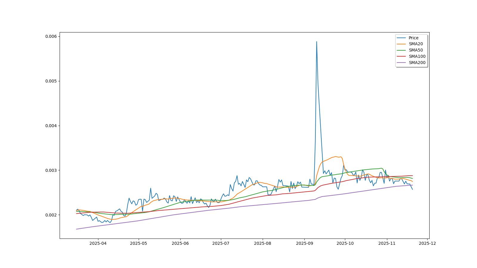 Vexanium Simple Moving Averages