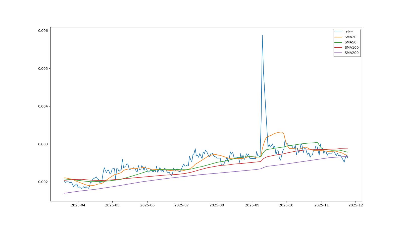 Vexanium Simple Moving Averages