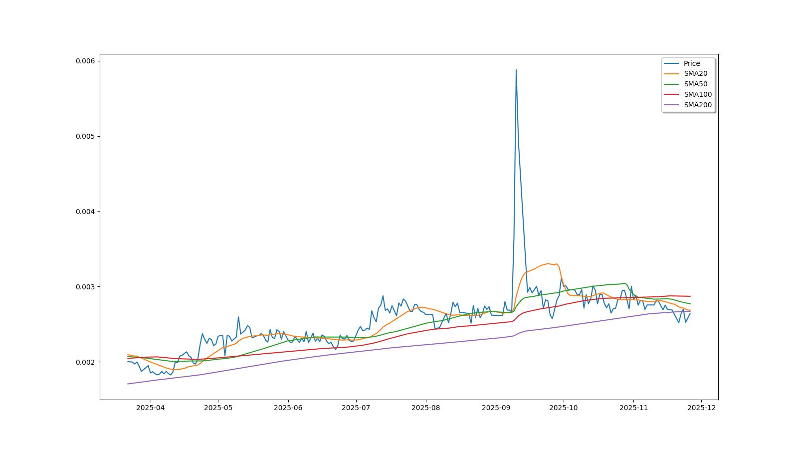 Vexanium Simple Moving Averages