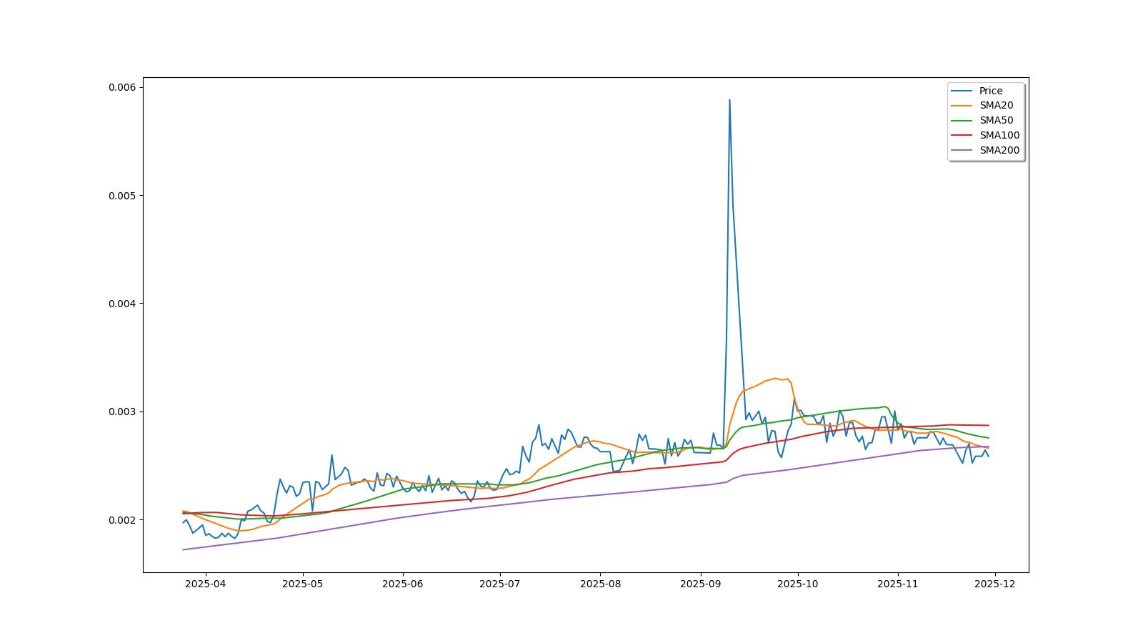 Vexanium Simple Moving Averages