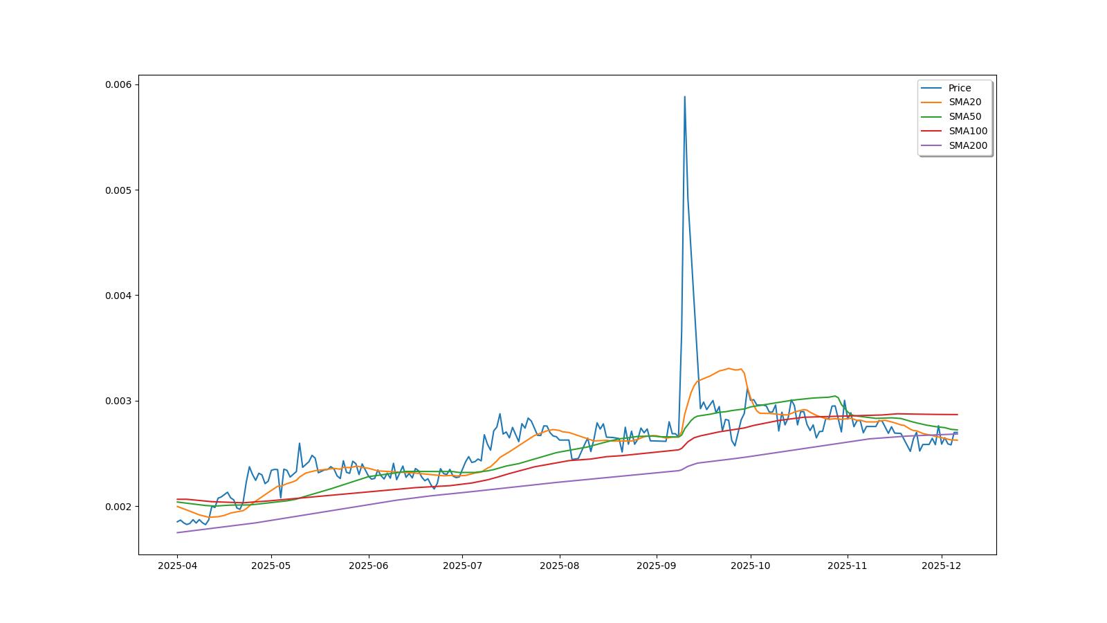 Vexanium Simple Moving Averages