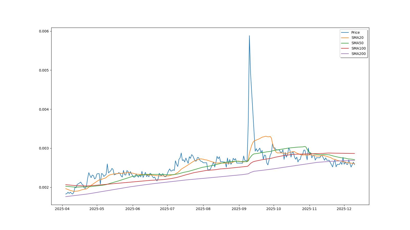 Vexanium Simple Moving Averages