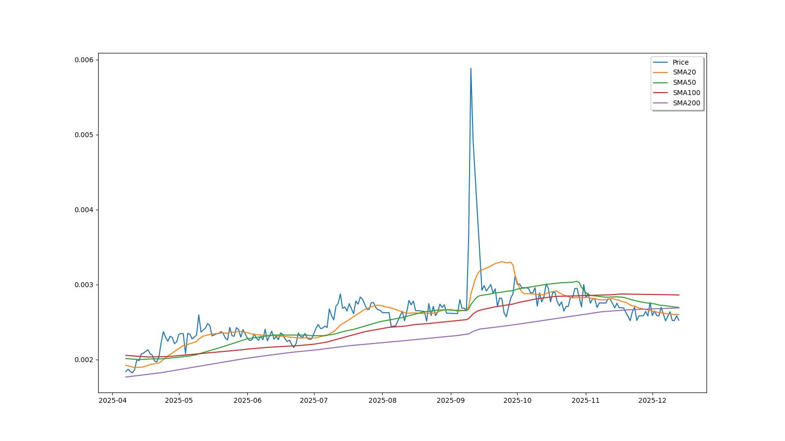 Vexanium Simple Moving Averages