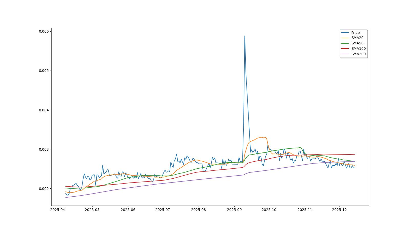 Vexanium Simple Moving Averages