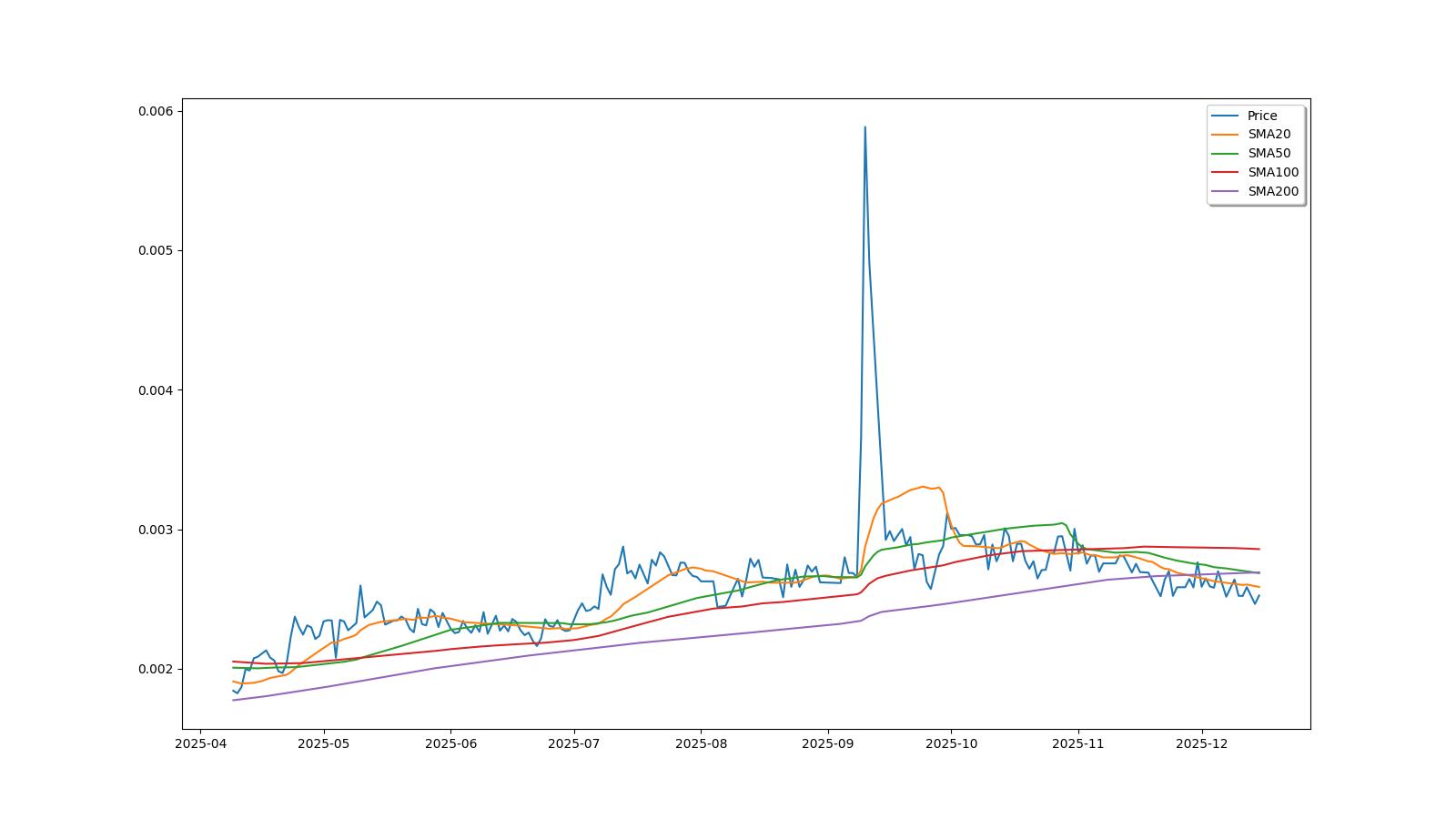 Vexanium Simple Moving Averages