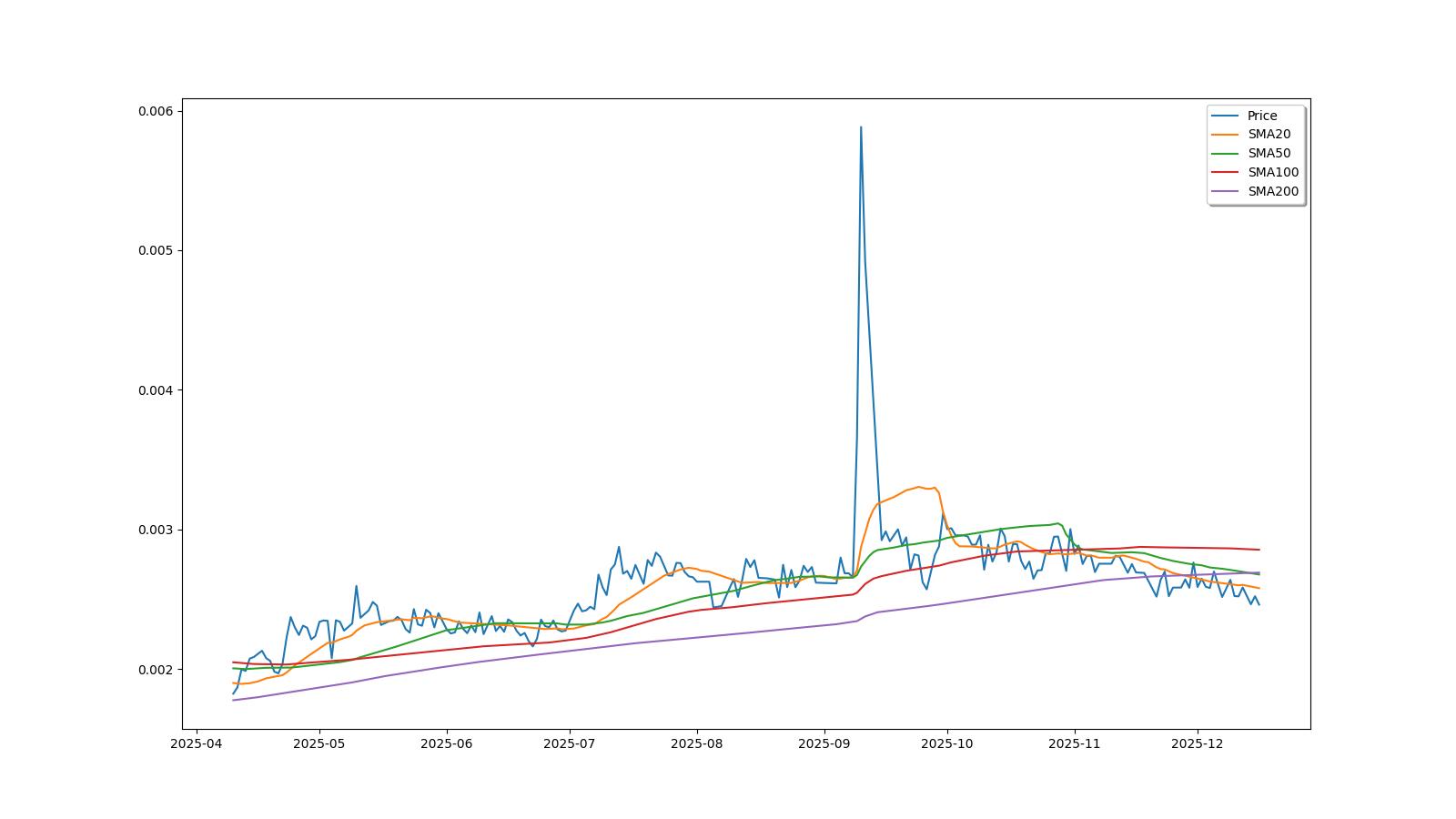 Vexanium Simple Moving Averages