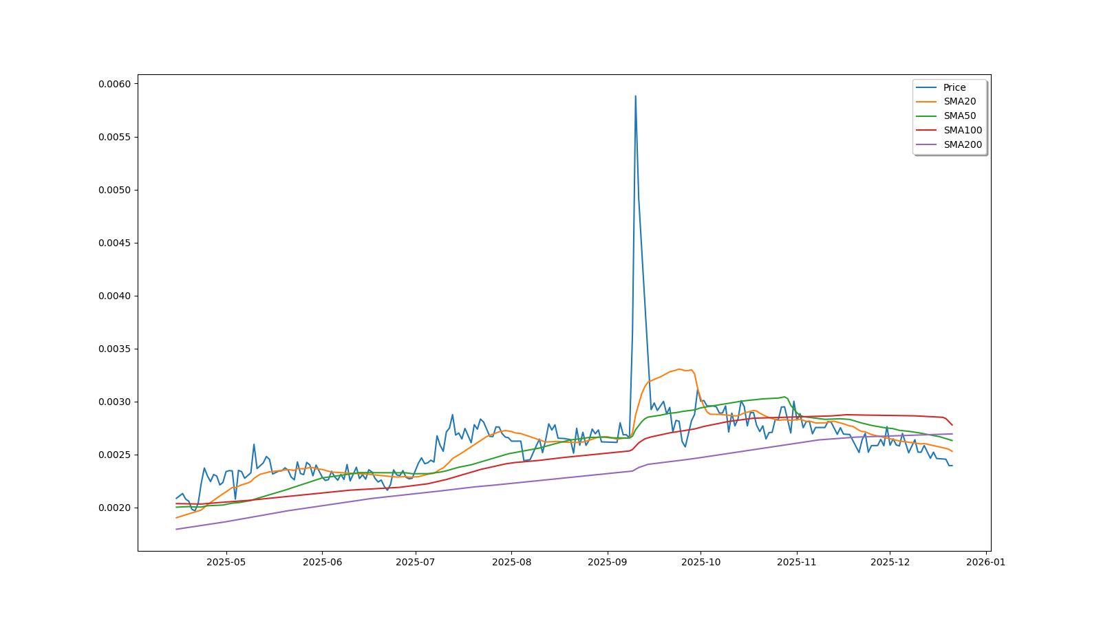 Vexanium Simple Moving Averages