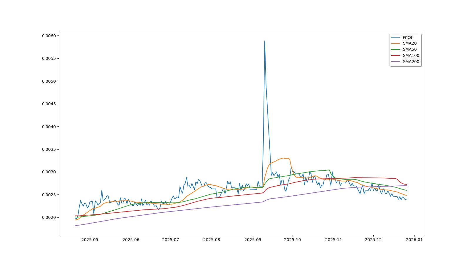 Vexanium Simple Moving Averages