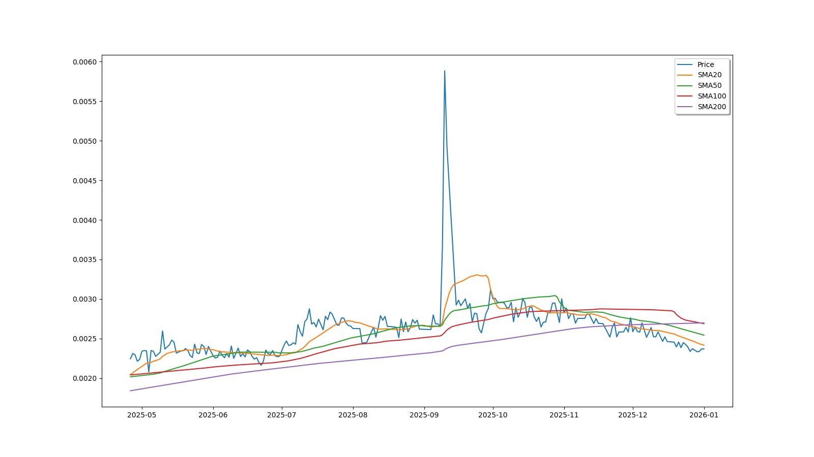 Vexanium Simple Moving Averages