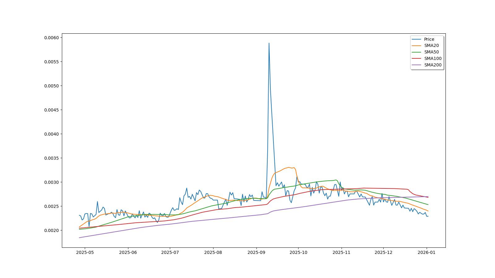 Vexanium Simple Moving Averages