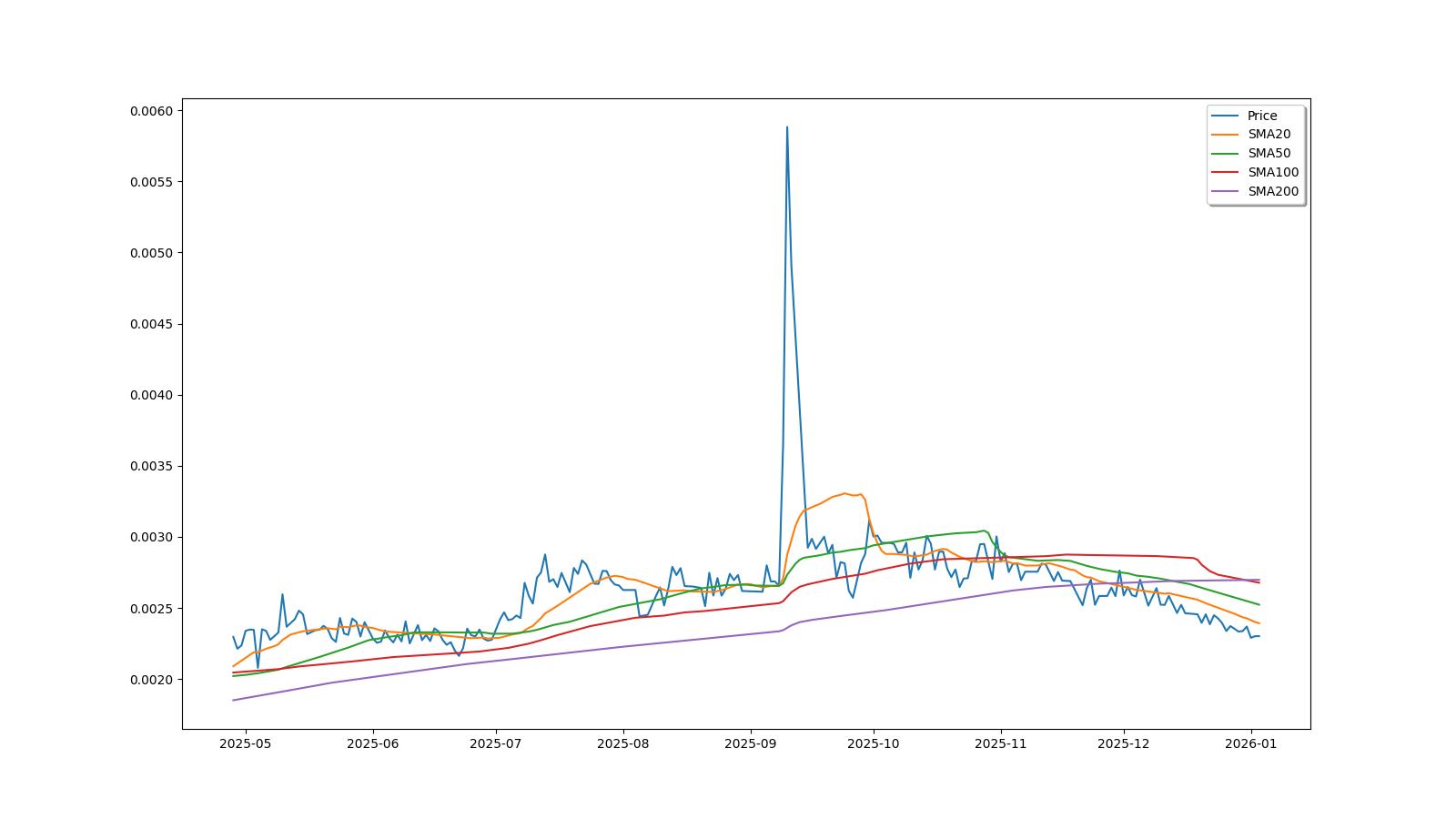 Vexanium Simple Moving Averages