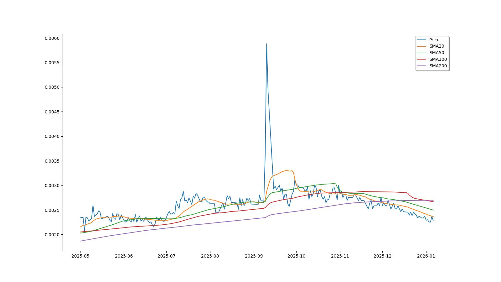 Vexanium Simple Moving Averages