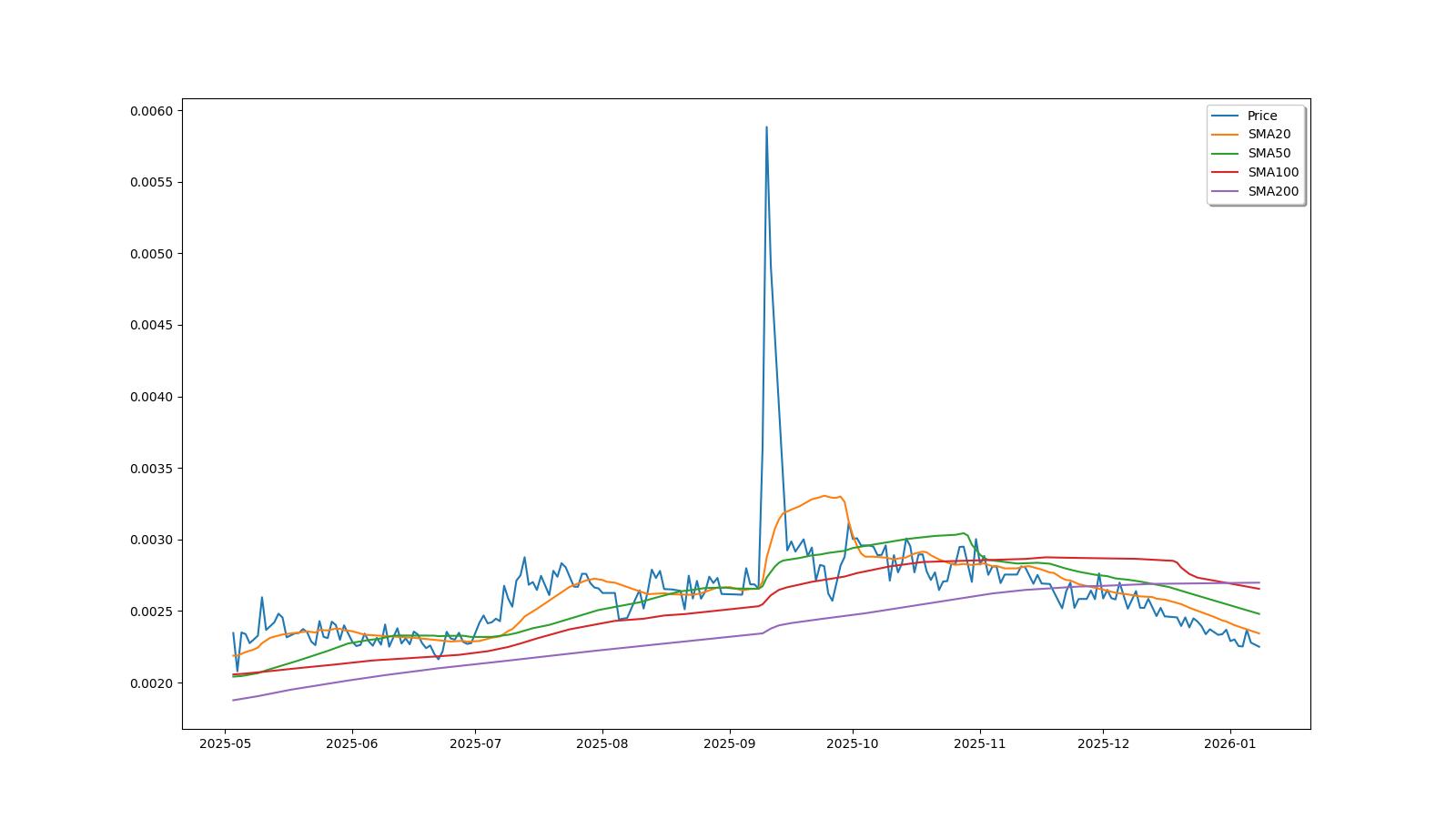 Vexanium Simple Moving Averages
